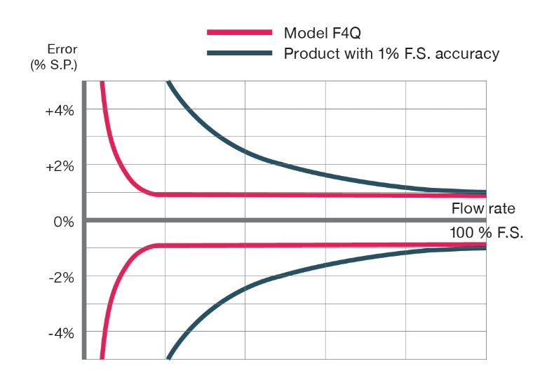 Digital Mass Flow Controller Model F4Q 【Azbil (Thailand) Co., Ltd.】